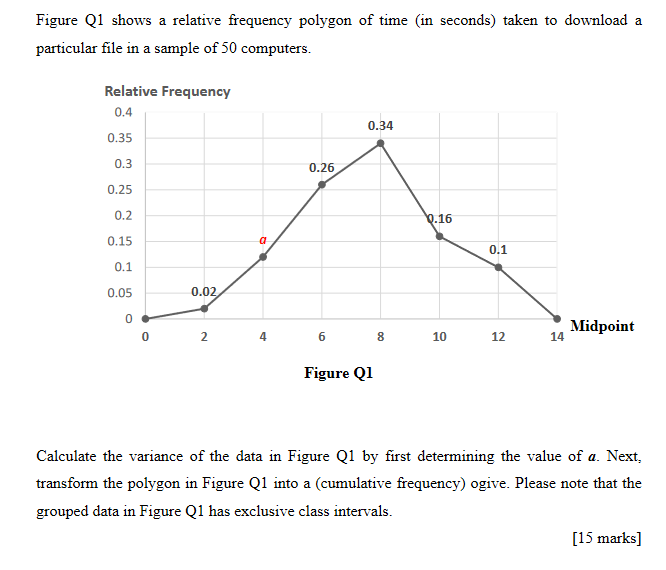 Solved Figure Q1 shows a relative frequency polygon of time | Chegg.com