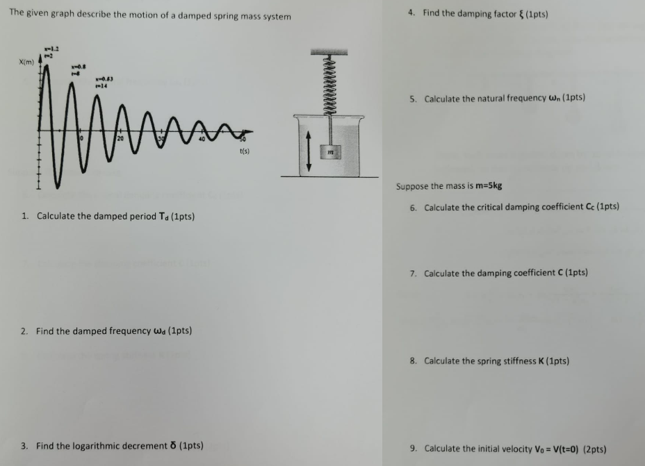Solved The given graph describe the motion of a damped | Chegg.com