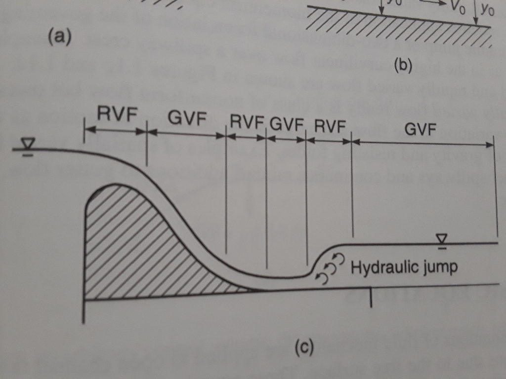 Solved At the crest of an ogee spillway, as shown in figure | Chegg.com