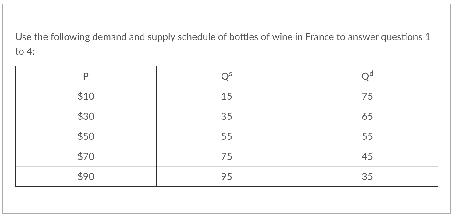 Solved Use the following demand and supply schedule of | Chegg.com