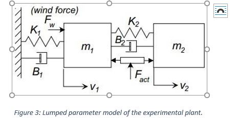 Solved The voice-coils are Lorentz force actuators, similar | Chegg.com