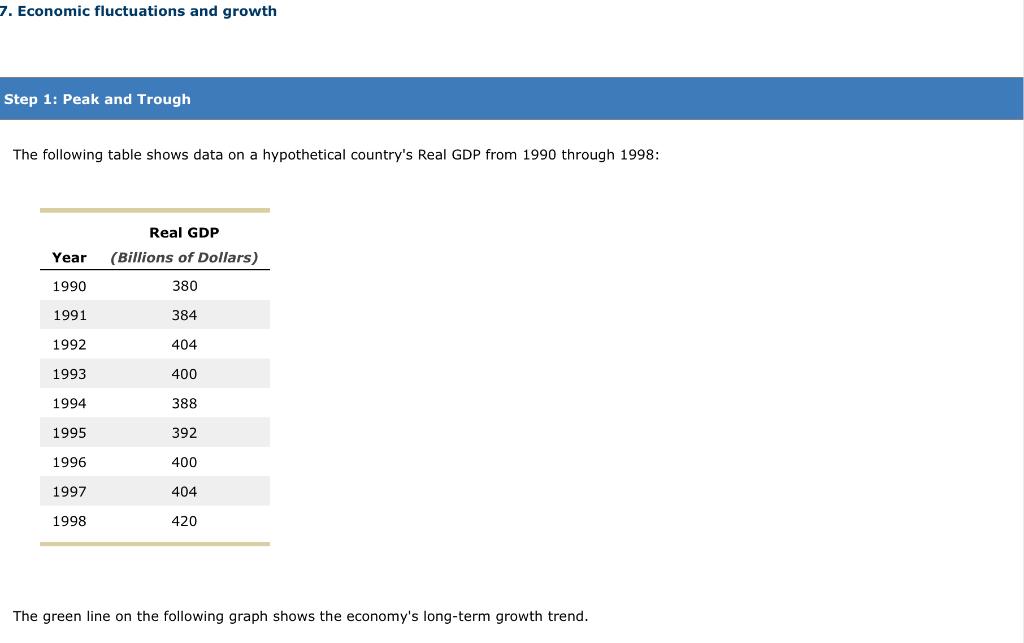 Solved 7. Economic fluctuations and growth Step 1: Peak and | Chegg.com