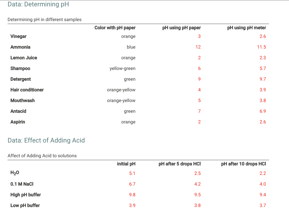 Solved Data: Determining pH Determining pH in different | Chegg.com
