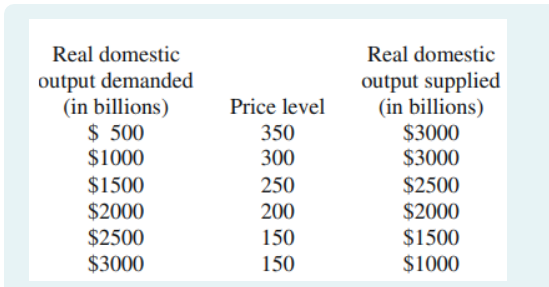 Solved Refer to the above table. If the quantity of real | Chegg.com