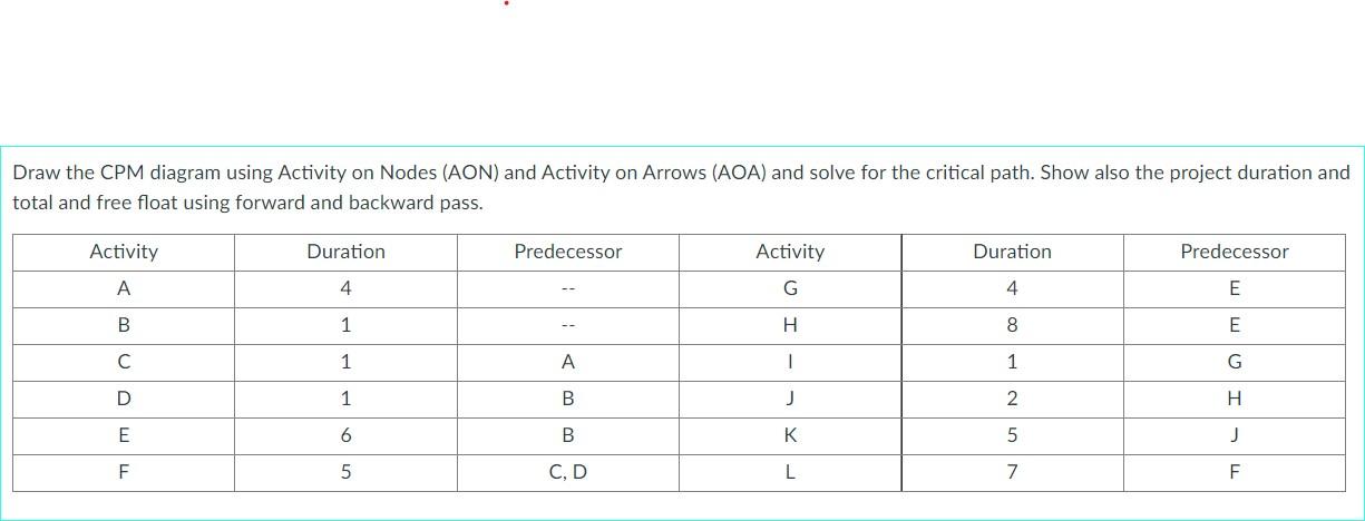 Solved Draw the CPM diagram using Activity on Nodes (AON) | Chegg.com