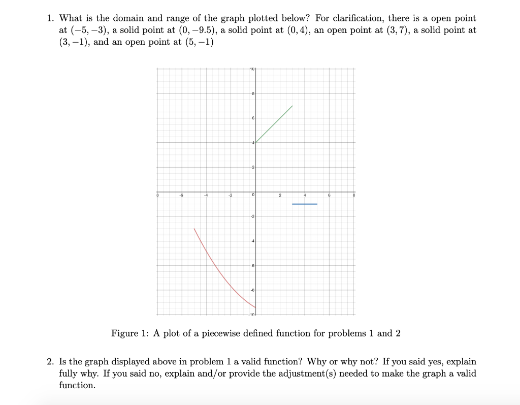 Solved 1. What is the domain and range of the graph plotted | Chegg.com