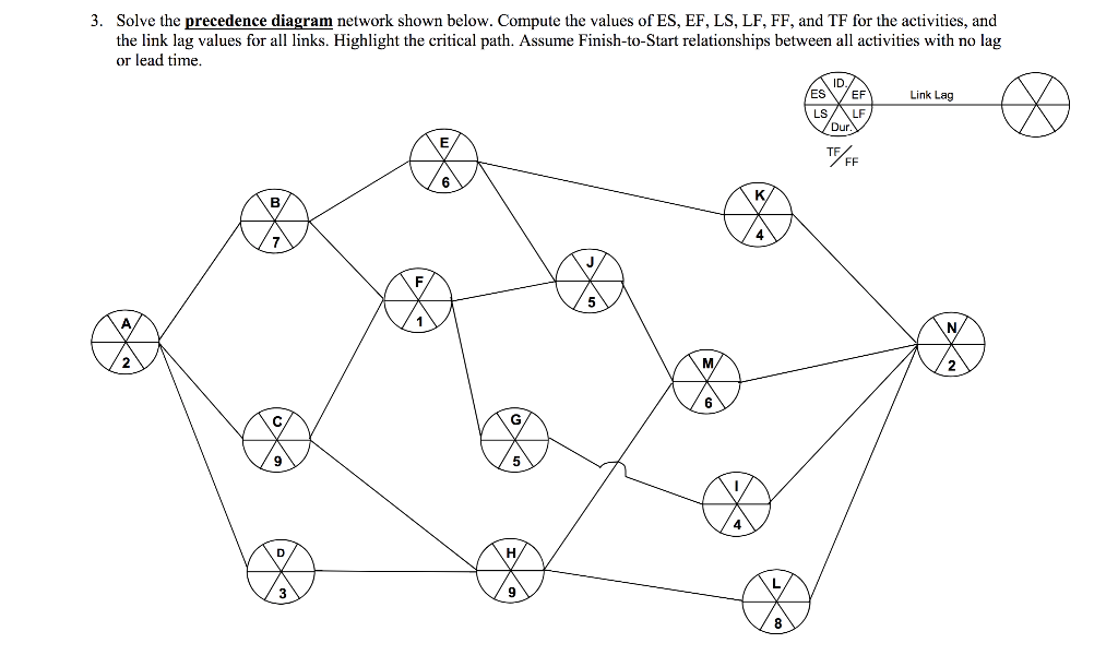 3. Solve the precedence diagram network shown below. | Chegg.com