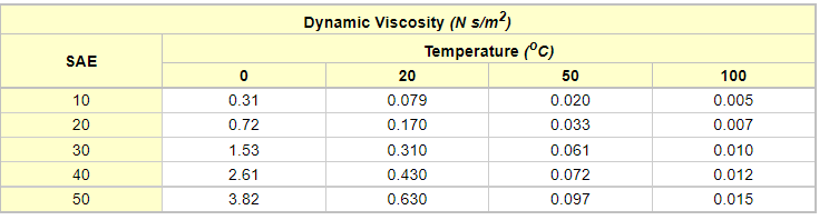 Solved You have carried out an experiment on Saybolt | Chegg.com