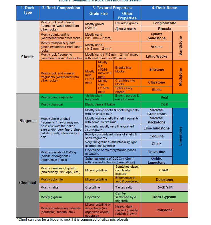 Solved ∗ Chert can also be a biogenic rock if it is composed | Chegg.com