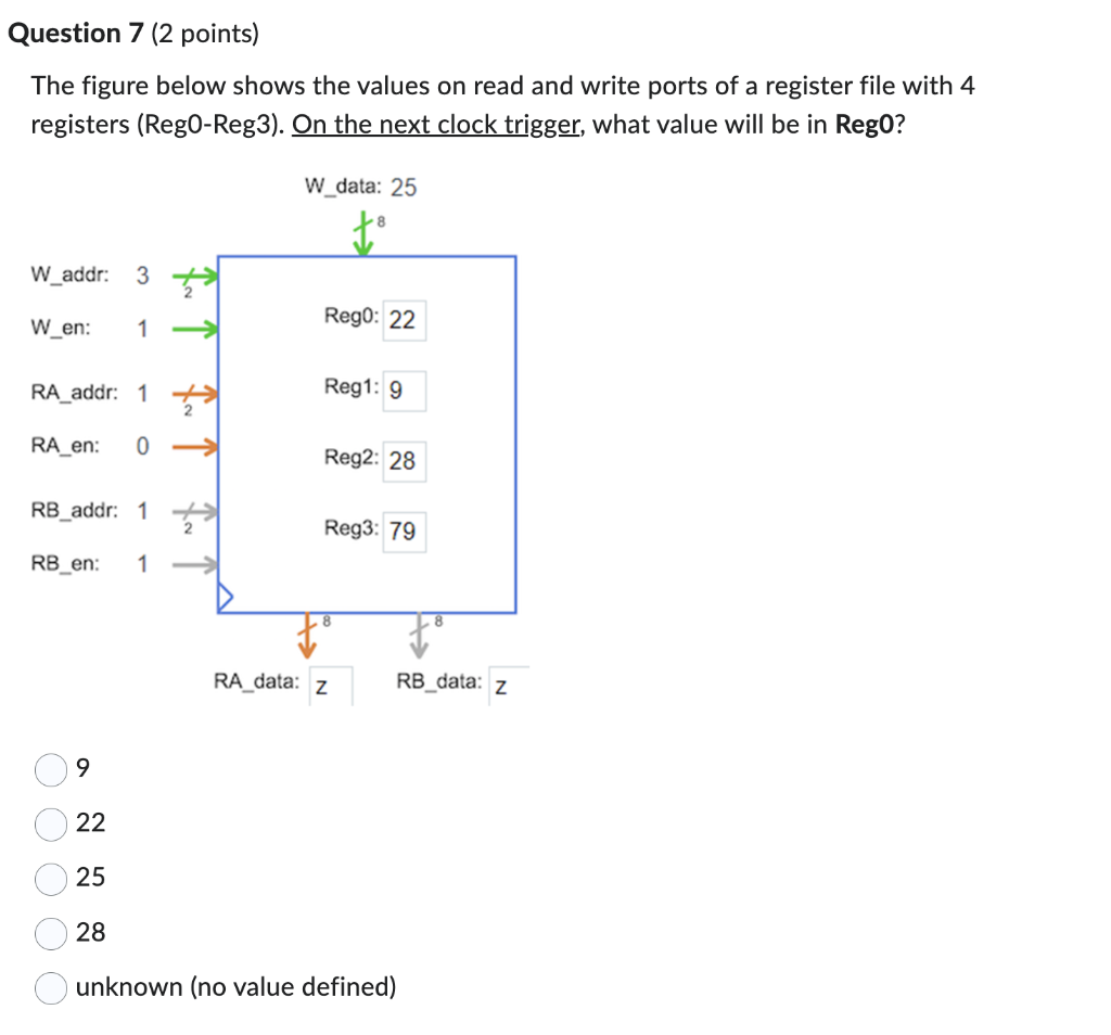 Solved The figure below shows the values on read and write | Chegg.com