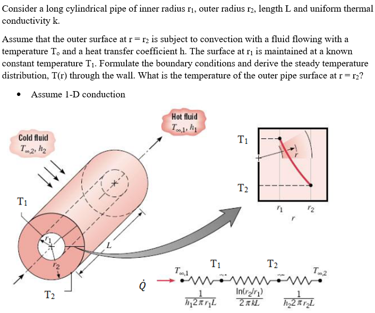 Solved Consider a long cylindrical pipe of inner radius r1, | Chegg.com