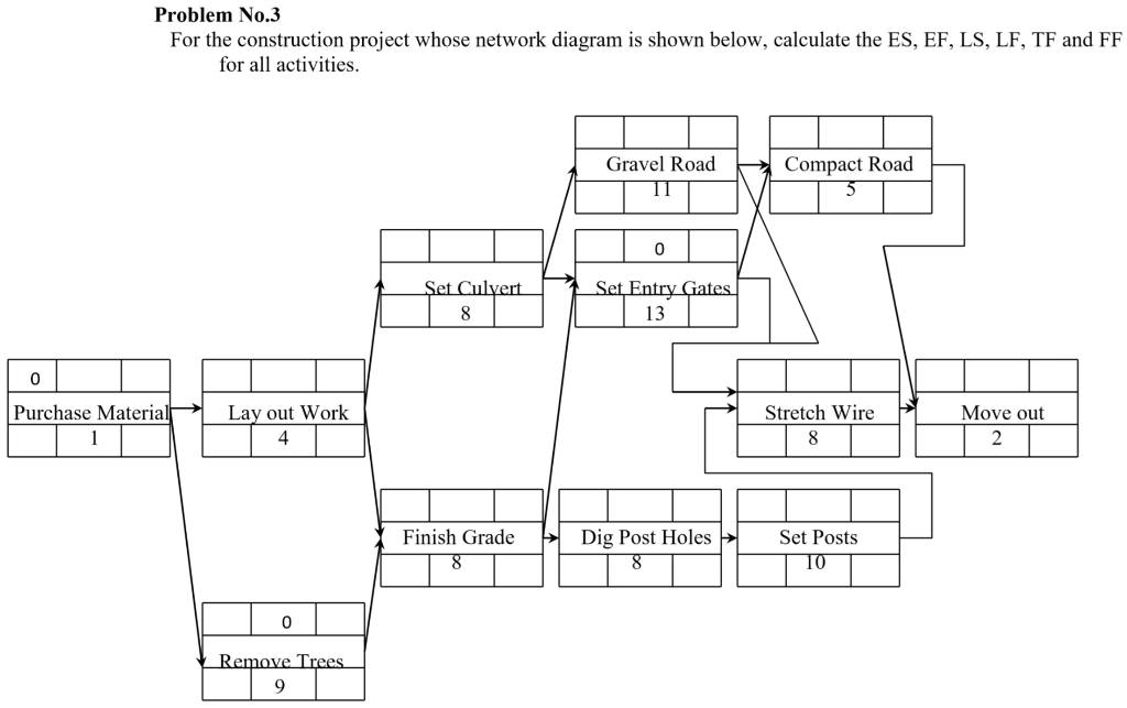 Solved Problem No.3 For the construction project whose | Chegg.com