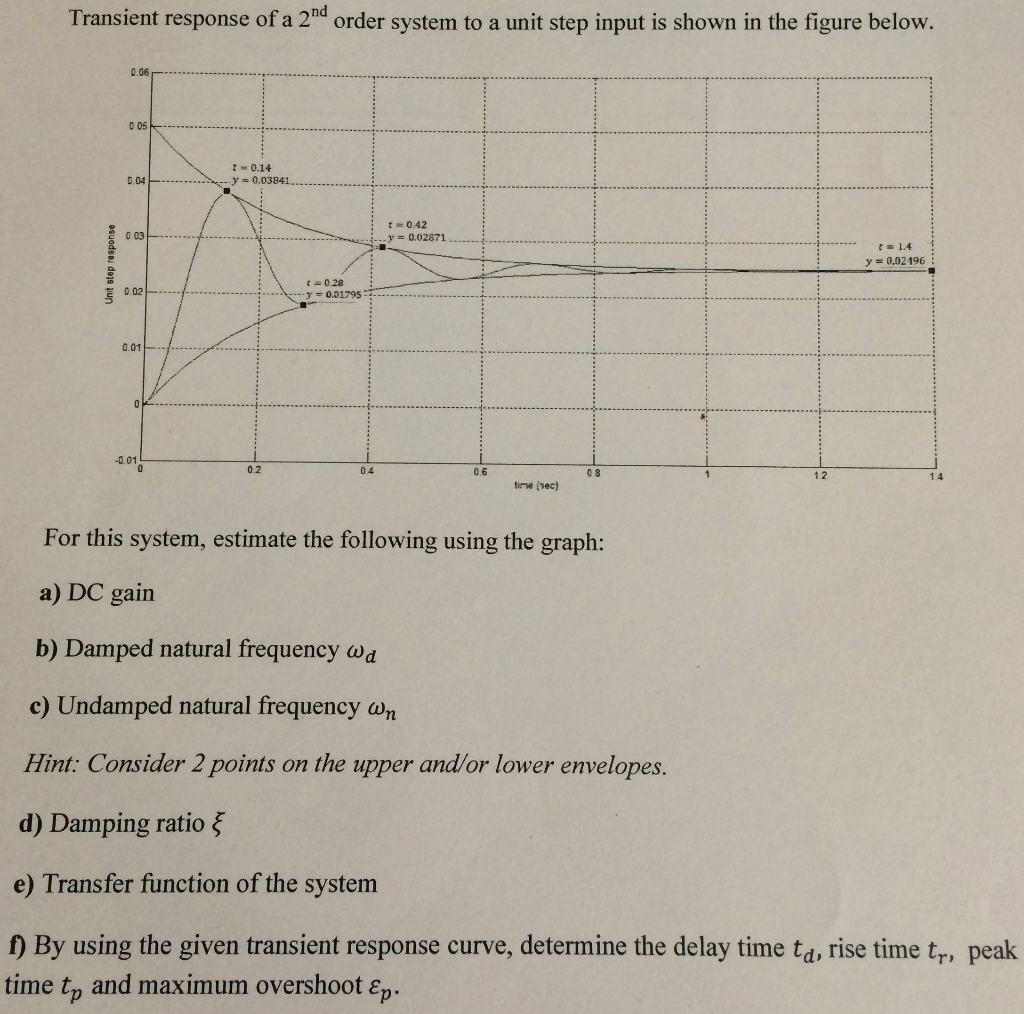 Solved Transient response of a 2nd order system to a unit | Chegg.com