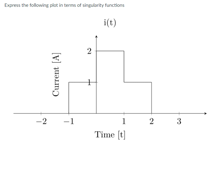 Solved Express the following plot in terms of singularity | Chegg.com