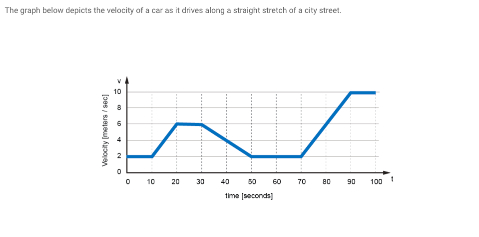 Solved The graph below depicts the velocity of a car as it | Chegg.com