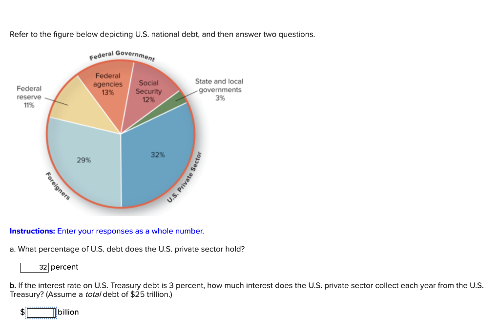 Solved Refer to the figure below depicting U.S. national | Chegg.com