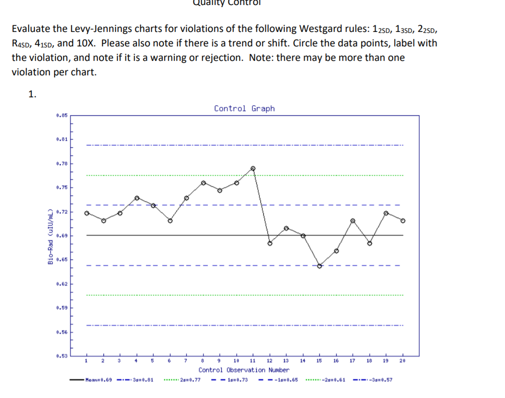 Quality trol Evaluate the Levy-Jennings charts for | Chegg.com