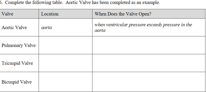 Solved Complete the following table. Aortic Valve has been | Chegg.com