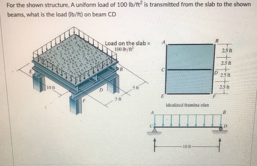 Solved For the shown structure, A uniform load of 100 lb/ft2 | Chegg.com