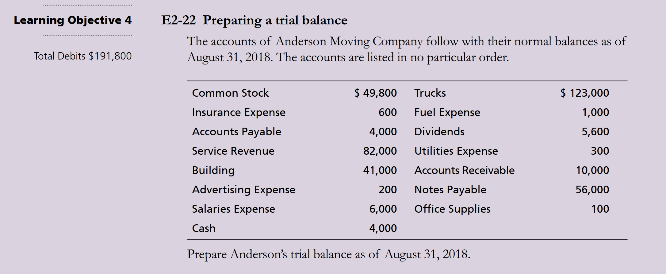 Solved Learning Objective 4 E2-22 Preparing a trial balance | Chegg.com
