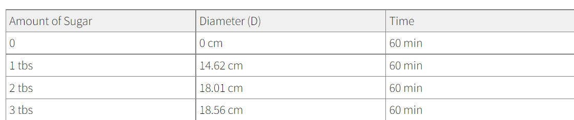 Solved 1. What is the volume of 2 tbs sugar balloon? What is | Chegg.com