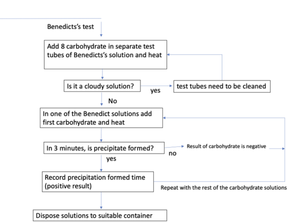Benedicts's test Add 8 carbohydrate in separate test | Chegg.com