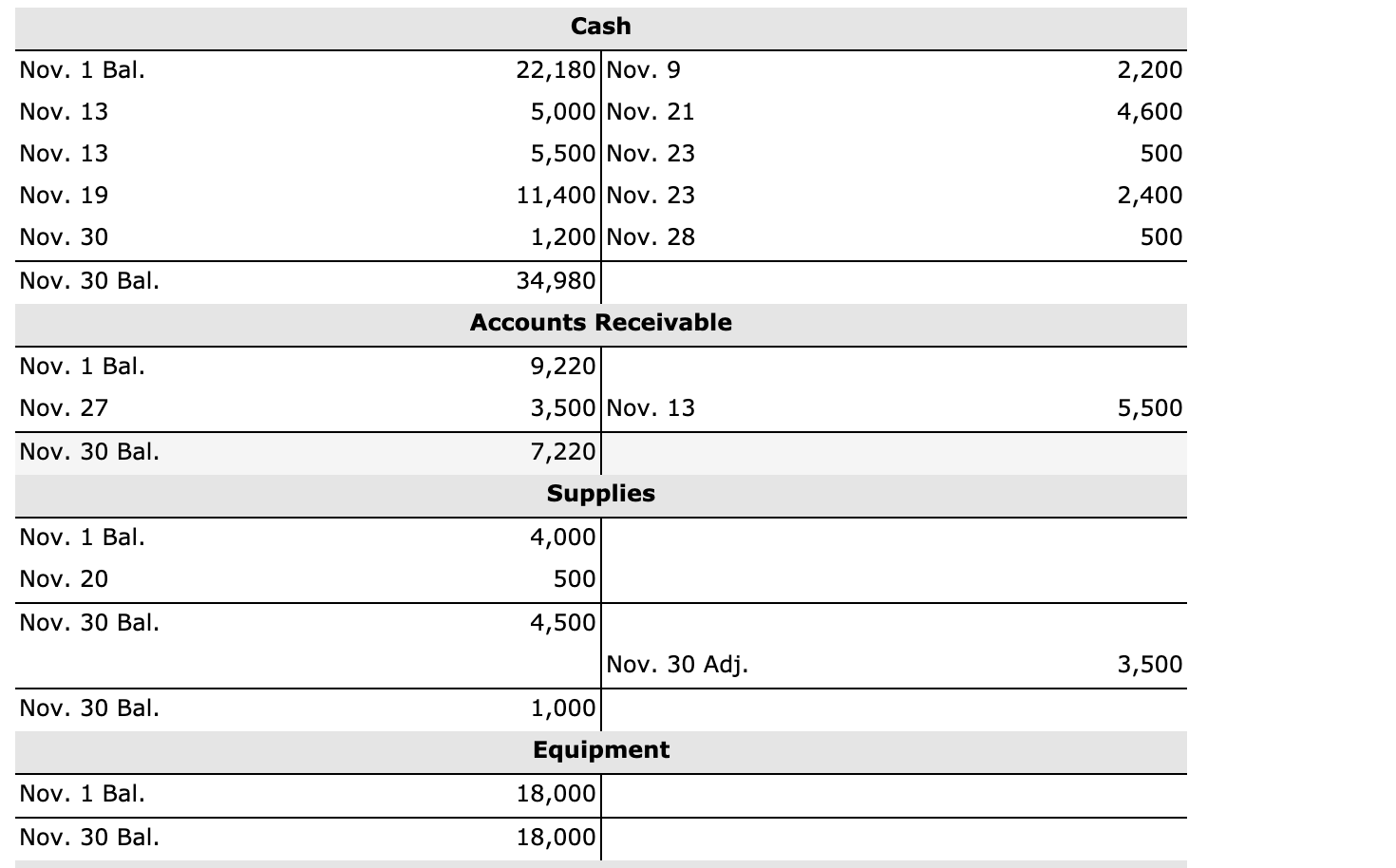 Solved 1 Post The Closing Entries To The T Accounts CE Chegg