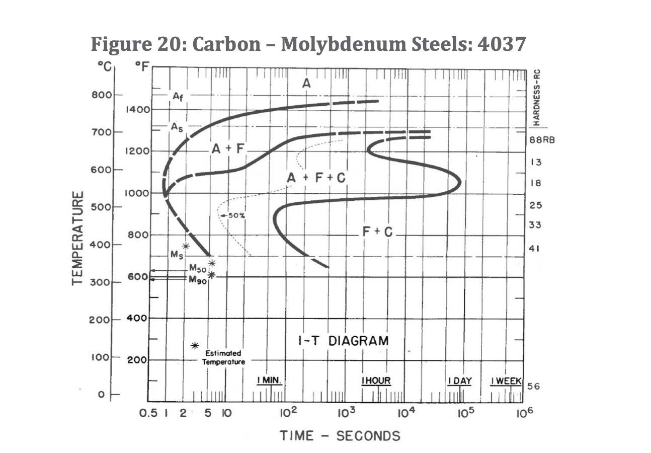 Solved Figure 20: Carbon - Molybdenum Steels: 4037 °C °F А | Chegg.com