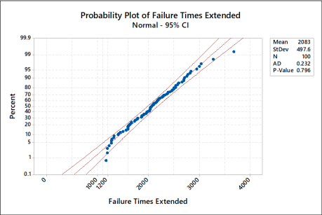 Solved The failure time in hours of 10 LSI memory devices | Chegg.com
