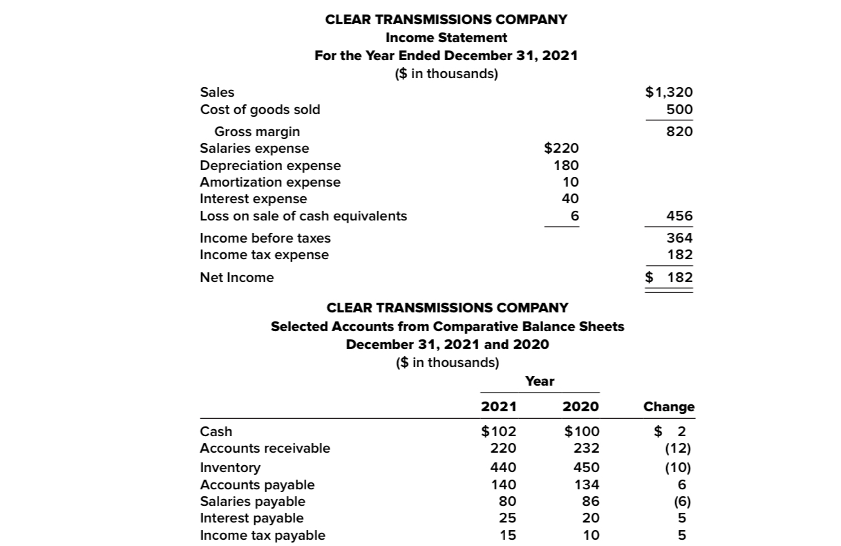 Solved Prepare the cash flows from operating activites | Chegg.com