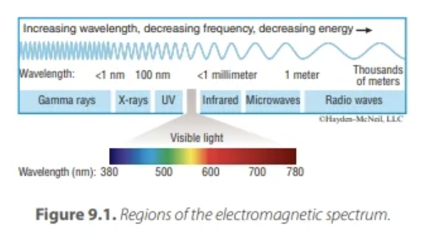 Solved Part 1 a: write a color and estimated wavelength. | Chegg.com