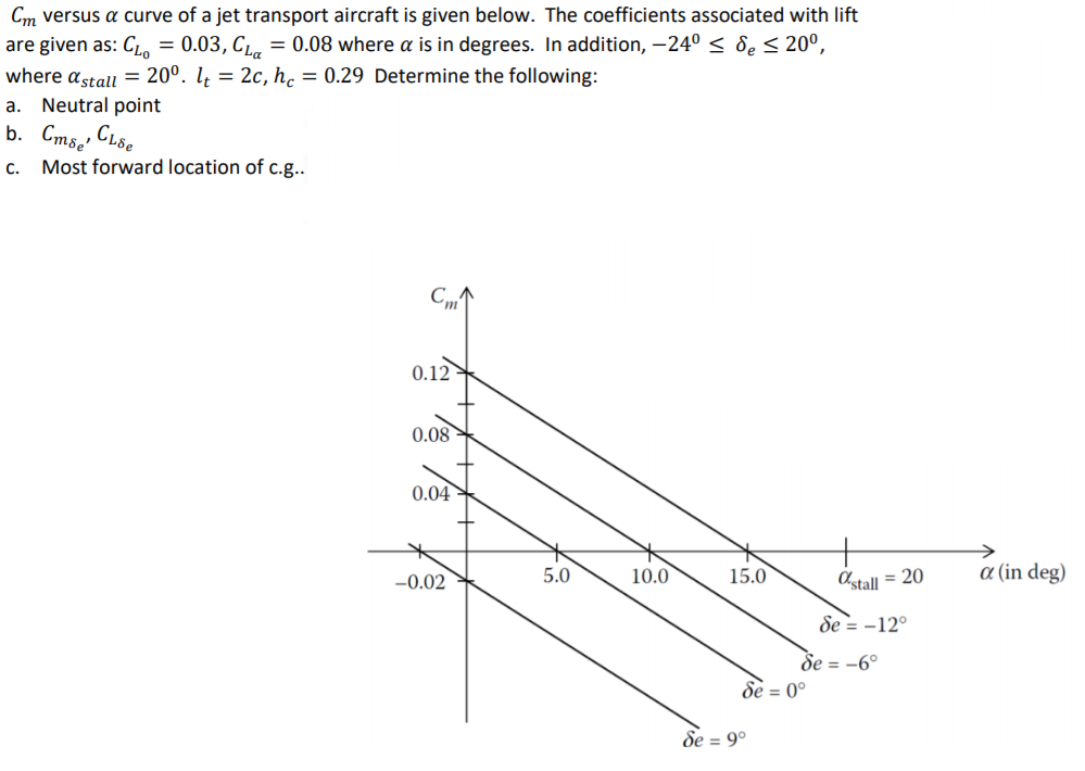 Cm versus a curve of a jet transport aircraft is | Chegg.com