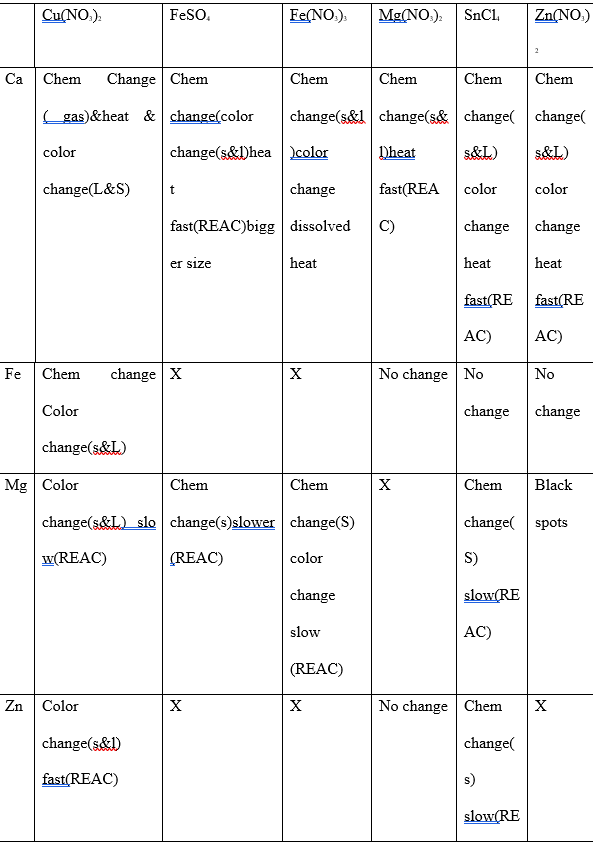 Discuss the reactivity and solubility of alkaline | Chegg.com