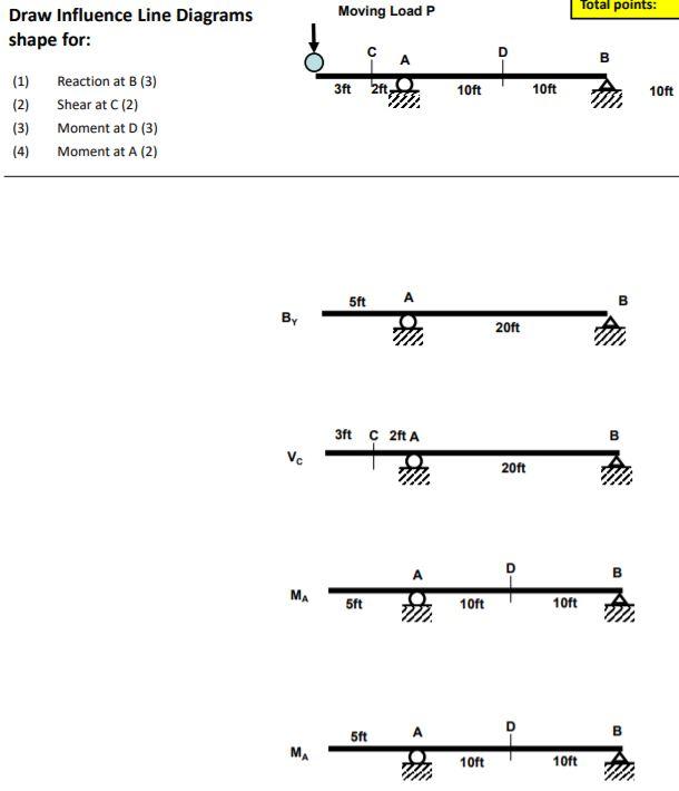 Solved Moving Load P Total points: Draw Influence Line | Chegg.com