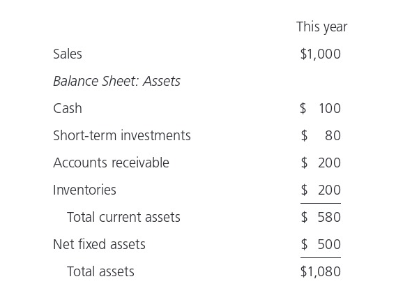 Solved Berman & Jaccor Corporation’s current sales and | Chegg.com