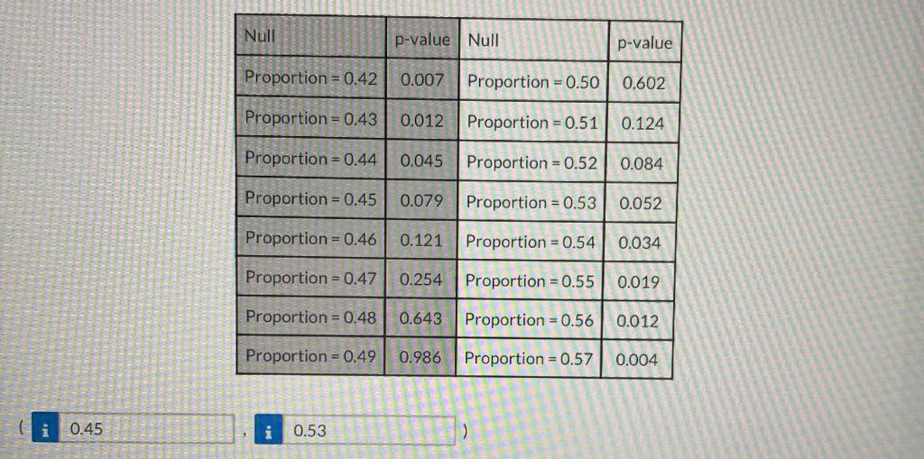 Solved Null p-value Null p-value Proportion = 0.42 0.007 | Chegg.com