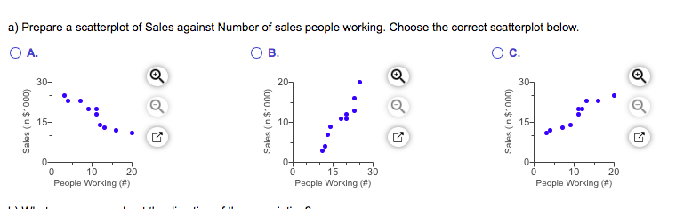 Solved Data table a) Prepare a scatterplot of Sales against | Chegg.com