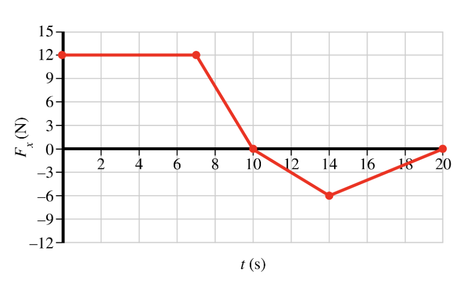 Solved A 457 Kg Object Constrained To Move Along The X Axis