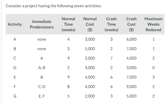 Solved Consider a project having the following seven | Chegg.com