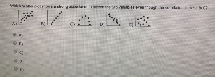Solved Which scatter plot shows a strong association between | Chegg.com