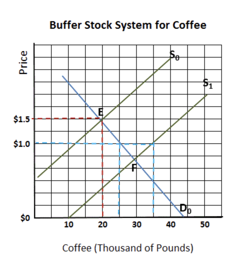 Solved The initial supply for coffee in the following | Chegg.com