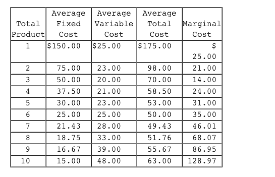 Solved The accompanying table gives cost data for a firm | Chegg.com