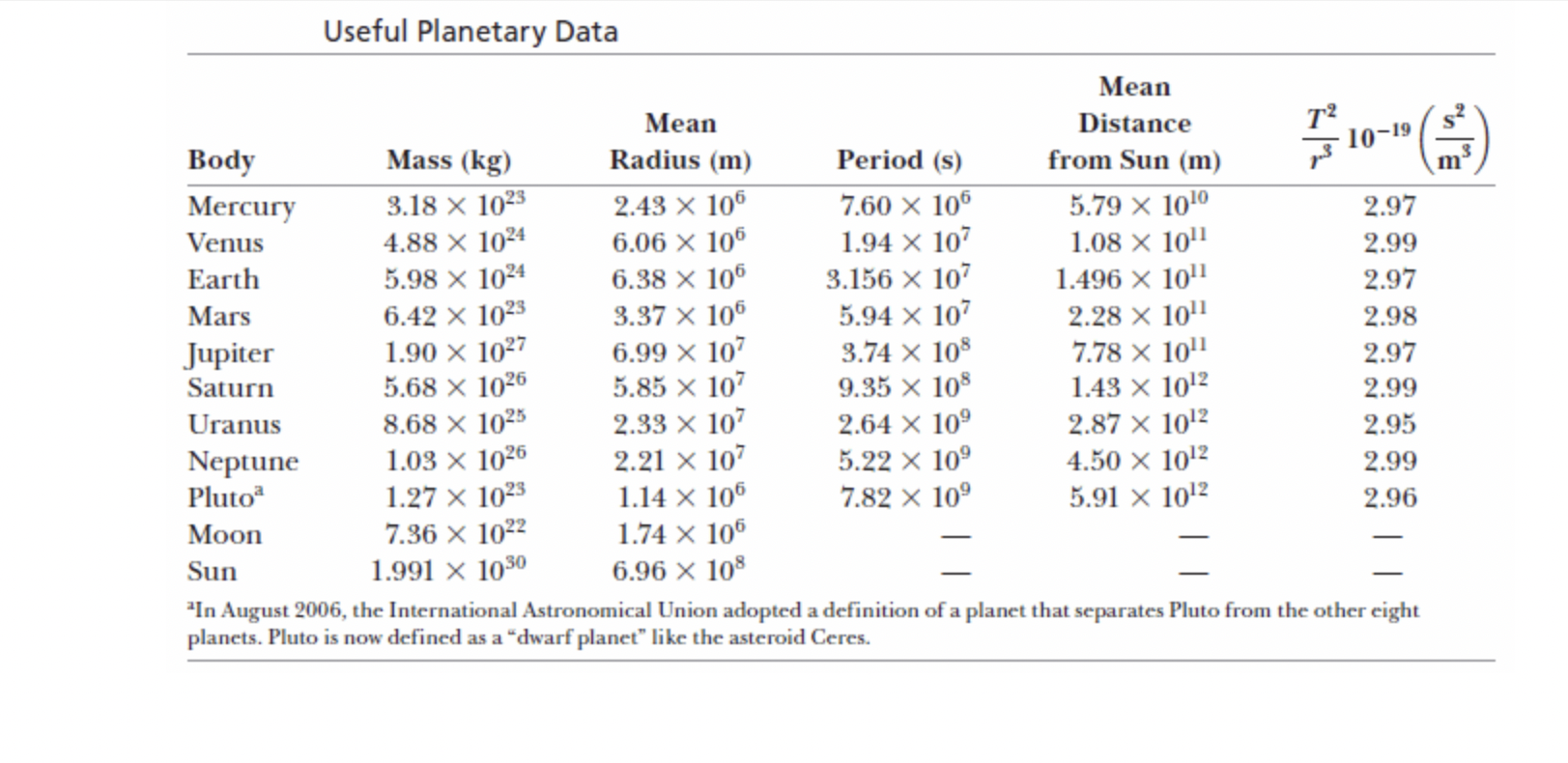 Solved m from the center of Pluto [-/2 Points] SERCP11 | Chegg.com