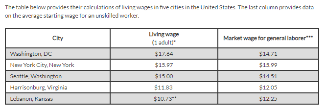 Solved Suppose That Congress Passes A 15 Minimum Wage Law Chegg solved-suppose-that-congress-passes-a-15-minimum-wage-law-chegg