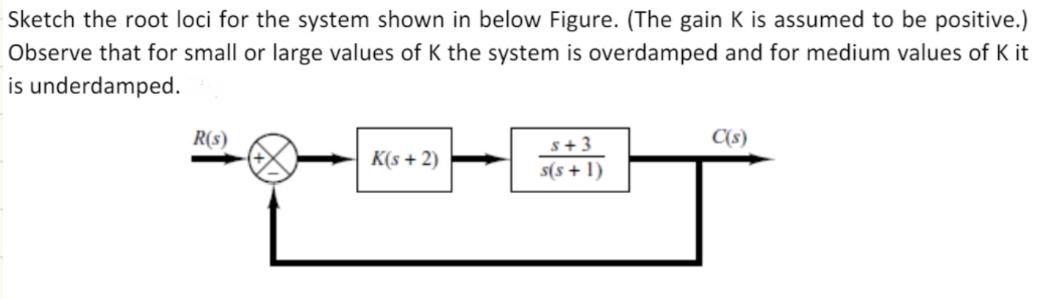 Solved Sketch the root loci for the system shown in below | Chegg.com