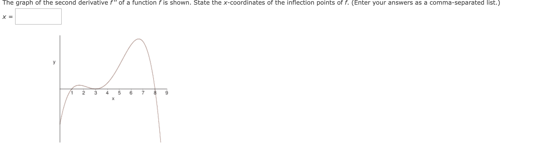Solved The graph of the second derivative f′′ of a function | Chegg.com