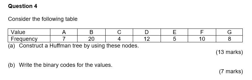 Solved Consider The Following Table A Construct A Huffman
