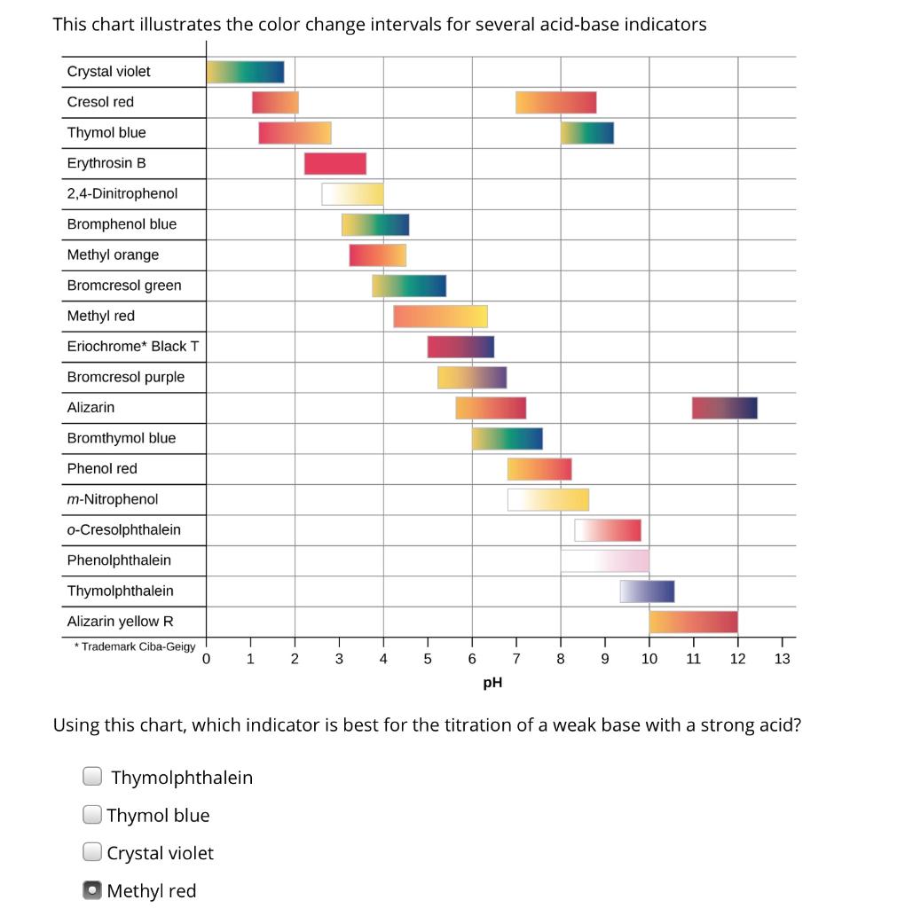 Solved This chart illustrates the color change intervals for | Chegg.com