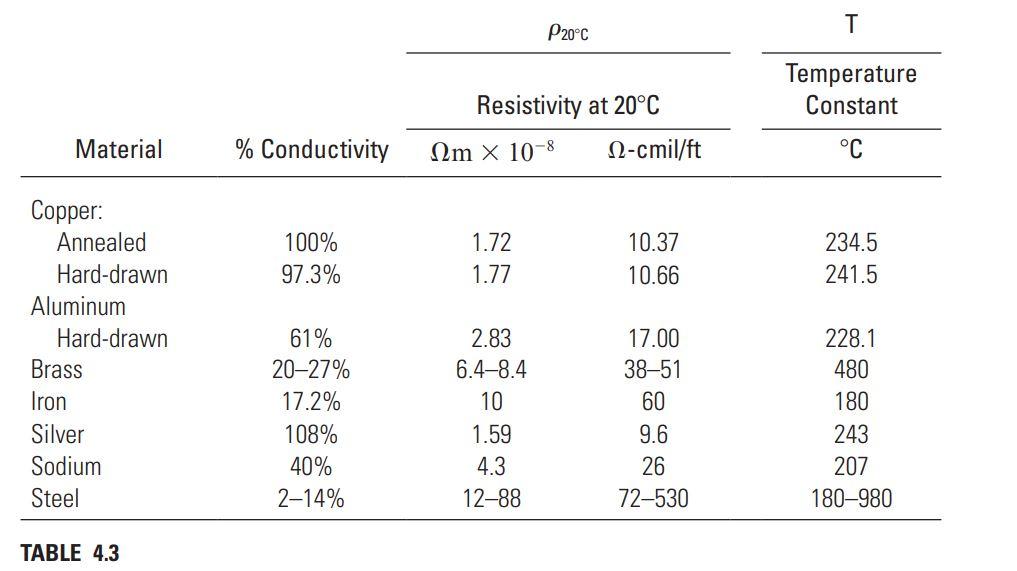 Solved A copper conductor is round with a diameter of 1/2 | Chegg.com