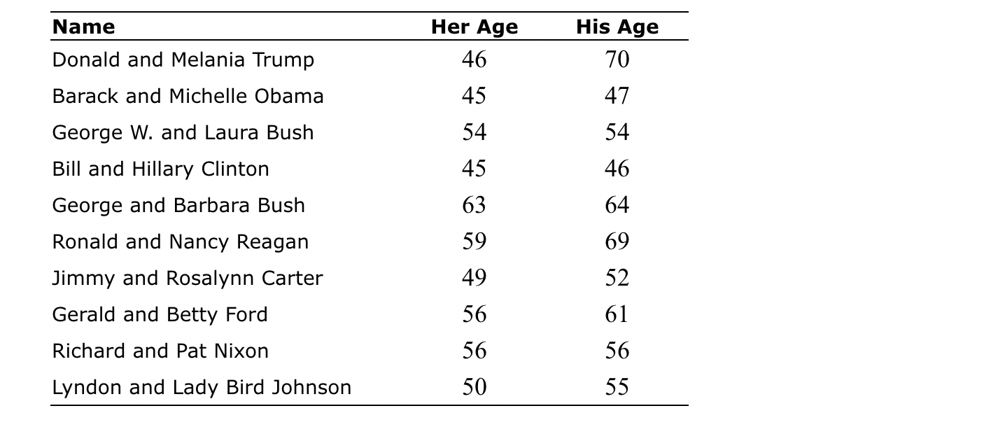 Solved \begin{tabular}{lcc} \hline Name & Her Age & His Age | Chegg.com